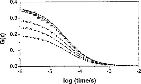 Figure 1 From Sensitivity Enhancement In Fluorescence Correlation Spectroscopy Of Multiple