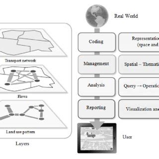Components Of GIS T 5 Download Scientific Diagram