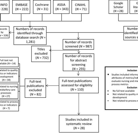 Nursing And Midwifery Process Metrics Selection Framework Literature