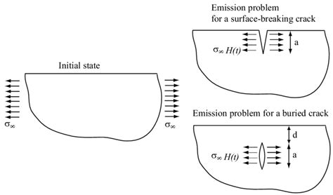 1 Modeling Approach To The Nucleation Of Surface Breaking And Buried Download Scientific