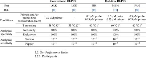 Performances Of The Tests Selected For The TPS After Intra Laboratory Download Scientific