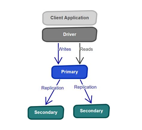 Mongodb — Architecture Diagrams I Keep Seeing People Using The Same By Ido Montekyo