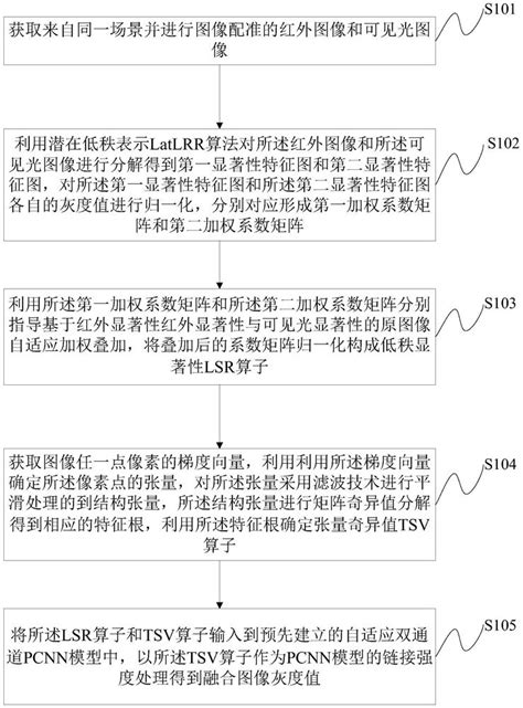 Image Fusion Method And Device Based On Latent Low Rank Representation