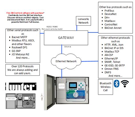 Hunter Acc To Bacnet And Modbus Quickserver Gateway