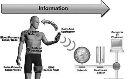 Remote Healthcare Enabled Via IoT From 3 Download Scientific Diagram