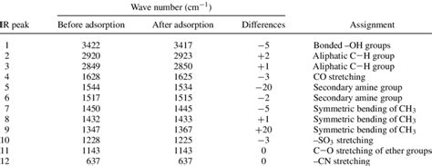 FTIR Spectra Characteristics Download Table