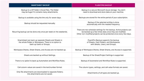 Smartsheet Backup Vs FluentPro Backup FluentPro Software