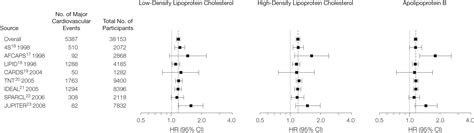 Association Of Ldl Cholesterol Nonhdl Cholesterol And Apolipoprotein