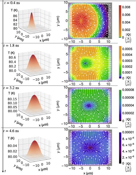 Fig Sf7 Temporal Evolution Of A Localized Temperature Perturbation Download Scientific