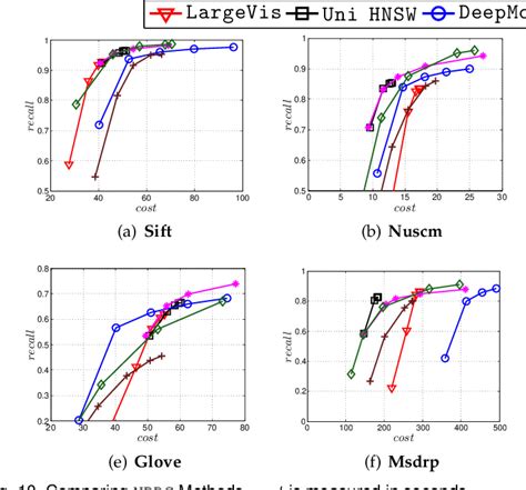 Figure 10 From Revisiting K Nearest Neighbor Graph Construction On High