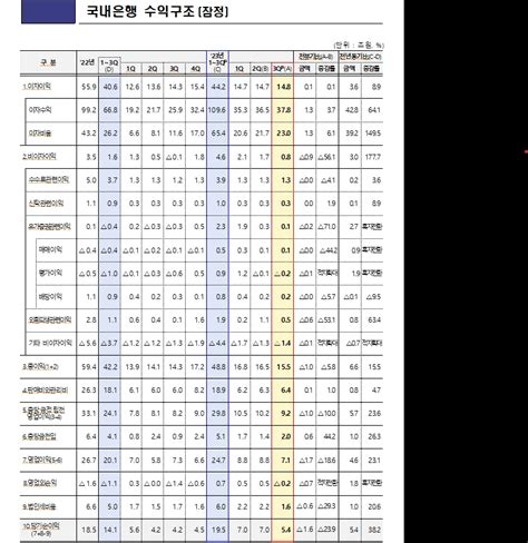 표 국내은행 수익구조