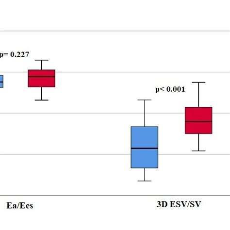 Correlation Between Three Dimensional Left Ventricular Arterial Download Scientific Diagram