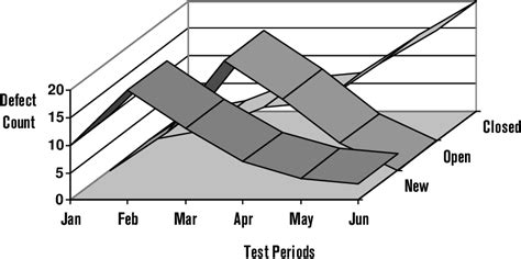 Figure 5 From Effective Software Defect Tracking Reducing Project Costs