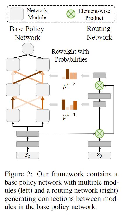 Multi Task Reinforcement Learning With Soft Modularization Jiaos Paper Notes