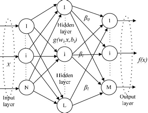 Structure Of Online Sequential Extreme Learning Machine Os Elm