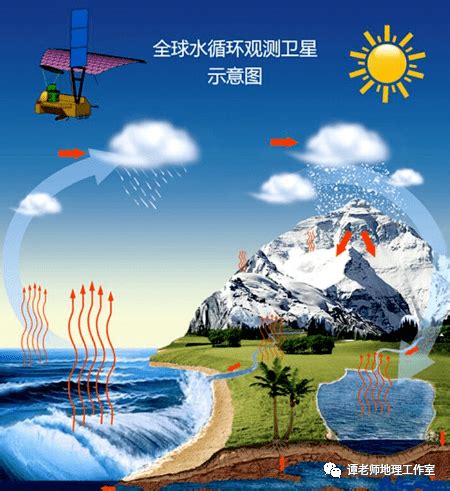 归纳整理高中地理自然界的水循环 影响