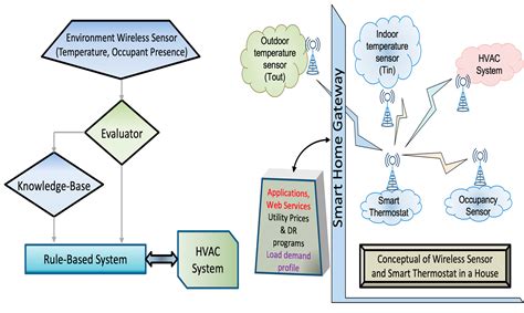 Smart Grid Control Systems Encyclopedia Mdpi