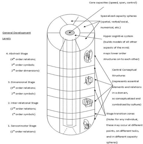 figure 1 from a review on the neo piagetian theory of cognitive