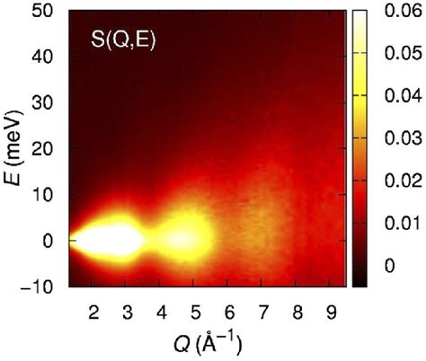 Dynamic Structure Factor S Q E Of Water At Room Temperature Download Scientific Diagram