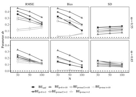 Rmse Bias And Standard Deviations Of Parameter Estimates For Download Scientific Diagram