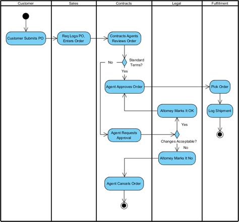 Generate Activity Diagram From Python Code Activity Diagram
