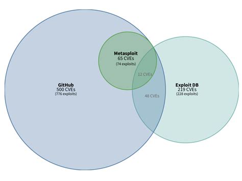 Revisiting Github As A Source For Exploits Cyentia Institue