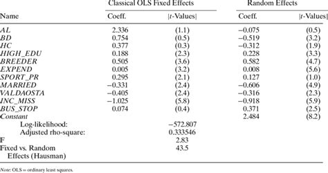Validation Regressions Download Table