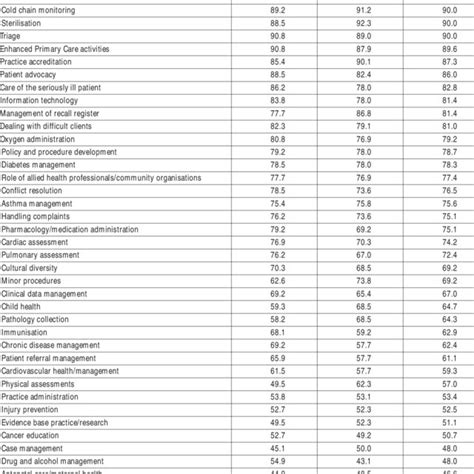 Percentage Of Sample By Rrma Classification By Collapsed Ranking Of