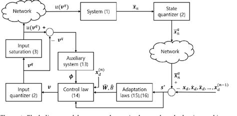 Figure 1 From Approximation Based Quantized State Feedback Tracking Of Uncertain Input Saturated