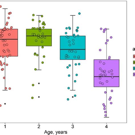 Distribution Of Cognitive Function By Age The Age Of The Enrolled Download Scientific Diagram