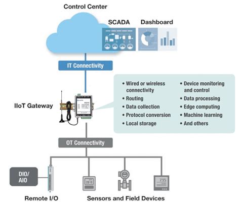 Arm Based IIoT Gateway Elastel
