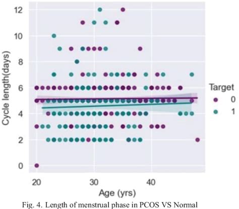 Figure 4 From Machine Learning Driven Polycystic Ovary Syndrome Detection With Feature Selection