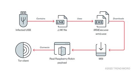 Raspberry Robin Malware Used Against Telecom And Governments