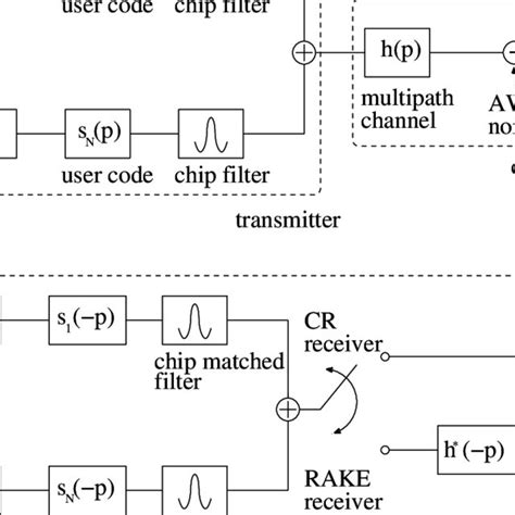 Transmissionreception Cdma System Model Download Scientific Diagram