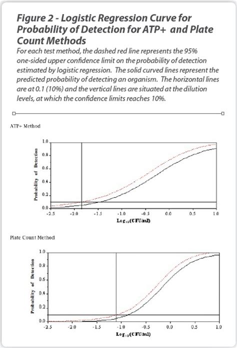 Validation Of An Amplified Atp Bioluminescence Method For The Rapid Detection Of Contamination