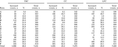 Number And Percentage Of Increased Total Bacteria Count Tbc Coliform Download Table