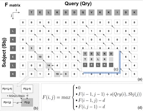A S W Alignment Matrix The Best Local Alignment Is Highlighted Download Scientific Diagram