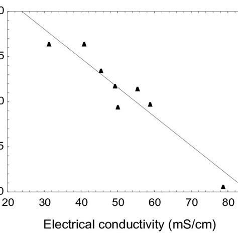 Relation Between Bioethanol Yield G Etoh G Dw Biomass And Download Scientific Diagram