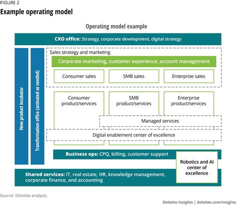 Business Operating Model Diagrams Images Target Operating Mo