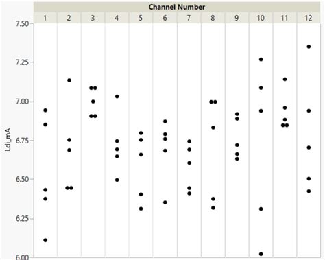 How To Show The Actual Range In The Level Values In Graph Builder