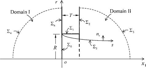Arrangement Of The Integration Domains And The Integration Surfaces