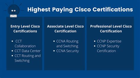 Highest Paying Cisco Certifications Dade2