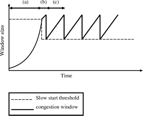 Figure 1 From A Proposal Of Tcp Congestion Control Scheme Suited For