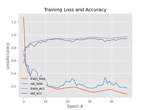 Keras Learning Rate Finder Pyimagesearch