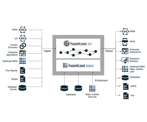 Hazelcast Jet 05 Api Unveiled To Increases Dev Productivity