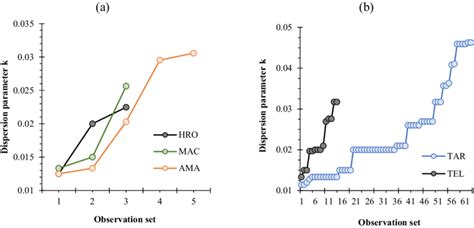 The Negative Binomial Dispersion Parameter K For The Different Download Scientific Diagram