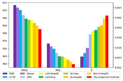 Rmse Mae And R Of Different Models Download Scientific Diagram