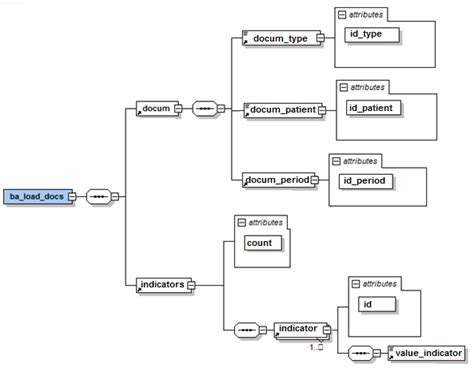 Description Of The Structure Of The Xml File With Clinical Patient Data Download Scientific
