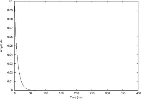 Convolution Example Smoothing A Rectangular Pulse