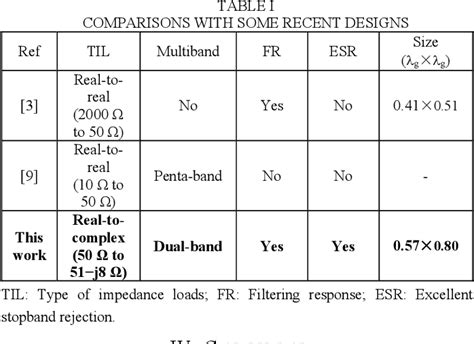 Table I From A Dual Band Filtering Impedance Transformer With Real To Complex Impedance Loads